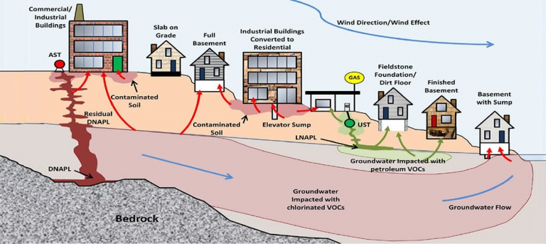 Soil Vapor Sampling - Vapor Intrusion Services Soil Vapor Sampling - Vapor Intrusion Services
